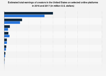 U.S. creators digital platform earnings 2017 | Statista