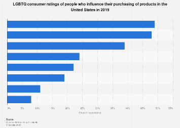 Consumer ratings: people who influence LGBTQ purchasing U. S. 2019 ...
