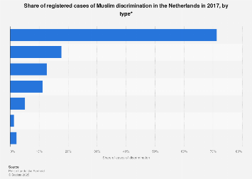 Netherlands: share of registered cases of Muslim discrimination, by ...