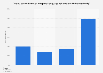 Netherlands: speaking dialect 2019| Statista