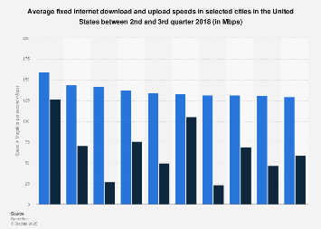 U.S. average fixed internet download upload speeds by city 2018| Statista