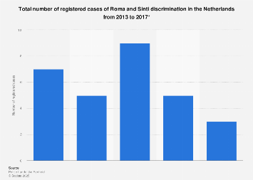 Netherlands: number of registered cases of Roma and Sinti ...