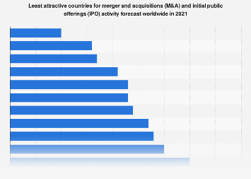 Global: M&A attractiveness indicator by country 2021| Statista