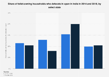India - toilet-owning households defecating openly 2018 | Statista