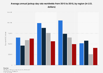 Jackup day rate worldwide by region 2018| Statista