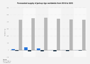 Jackup rig supply global forecast 2023| Statista
