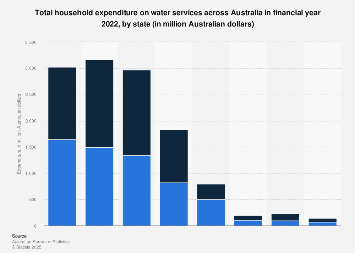 Australia: household water expenditure by state| Statista