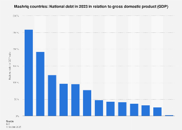 Mashriq countries - national debt in relation to GDP 2022 | Statista