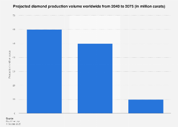 Diamond production globally 2075| Statista
