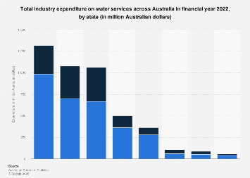 Australia: industry water expenditure by state | Statista