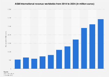 ASM International revenue 2024| Statista