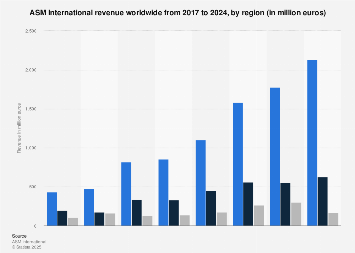 ASM International revenue by region 2023| Statista