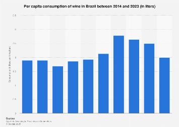 Wine per capita consumption in Brazil 2023| Statista