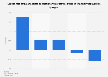 Global chocolate confectionery growth rate, by region 2021| Statista