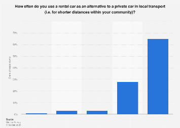 Rental car usage in the UK 2018 | Statista