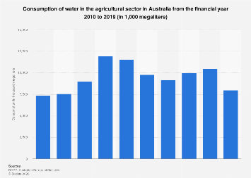 Australia: water usage for agricultural activity | Statista
