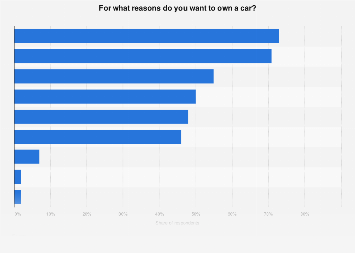 Car ownership reasons in the UK 2018| Statista