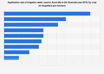 Australia - water usage rate for irrigation by crop | Statista