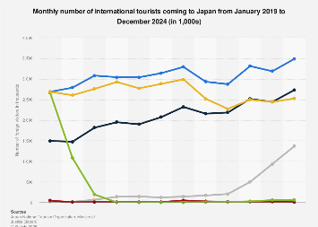 Japan: foreign visitor numbers 2024 by month| Statista