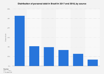 Personal debt distribution in Brazil by source| Statista