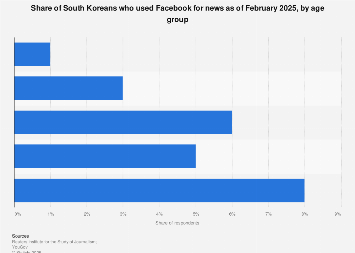 South Korea: Facebook usage for news by age 2025| Statista