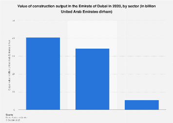 UAE: value of construction output by sector| Statista