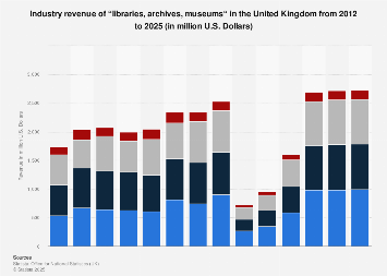 Forecast: Industry revenue of “libraries, archives, museums“ in the ...