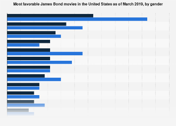 Favorite James Bond movies in the U.S. by gender 2019| Statista