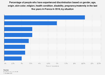 Experiences of discrimination by situation France 2016 | Statista