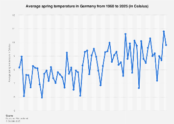 Average spring temperature Germany 1960-2025| Statista
