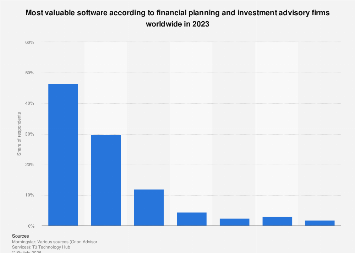 Most valued financial planning software 2023| Statista