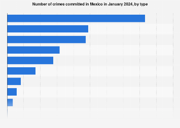 Crimes in Mexico by type 2024| Statista