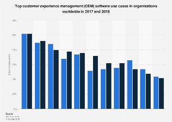 CEM software top use cases 2018| Statista