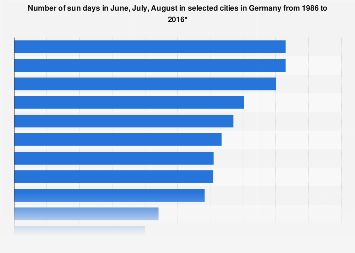 Sun days in German cities 1986-2016| Statista