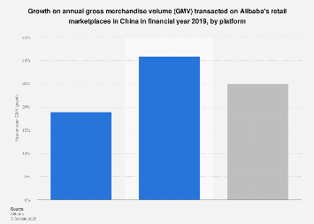 Alibaba: GMV growth by platform 2019| Statista