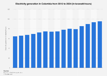 Colombia: electricity generation 2024| Statista