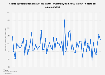 Precipitation amount autumn Germany 1960-2024| Statista