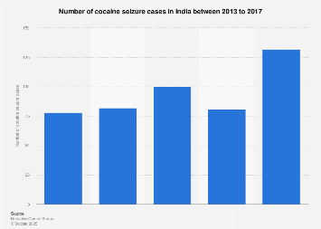 India - number of cocaine cases 2017| Statista