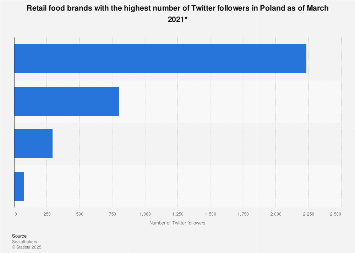 Poland: top retail food brands on Twitter 2021| Statista
