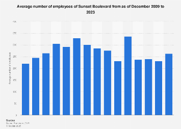 Sunset Boulevard: average employee number 2009-2018 | Statista