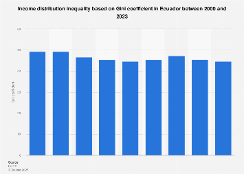 Gini coefficient: income inequality Ecuador 2023| Statista
