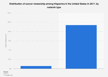 Soccer viewing among Hispanics in the U.S. by network type 2017 | Statista