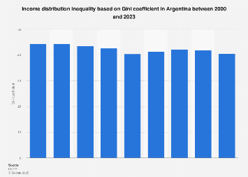Gini coefficient: income inequality Argentina 2023| Statista