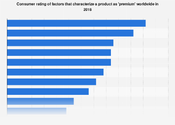 Consumer rating: factors that characterize a 'premium' product ...