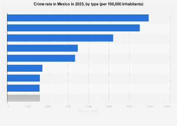 Crime rate by type in Mexico 2023| Statista