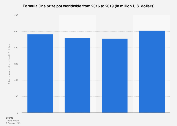 F1 prize pool worldwide 2019| Statista