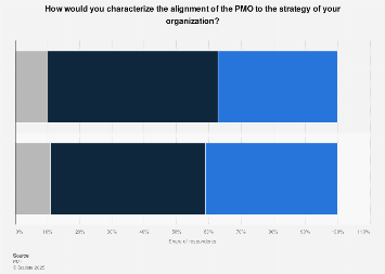 PMO strategy alignment characterization 2018| Statista