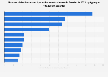 Sweden: cardiovascular disease deaths by type 2023| Statista