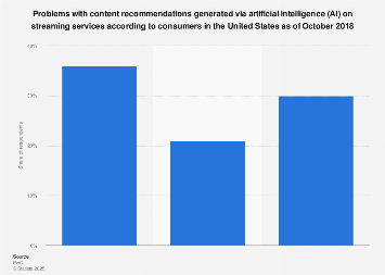 Disadvantages of AI recommendations on streaming services in the U.S ...