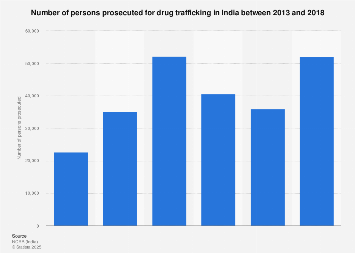 India: persons prosecuted for drug trafficking | Statista